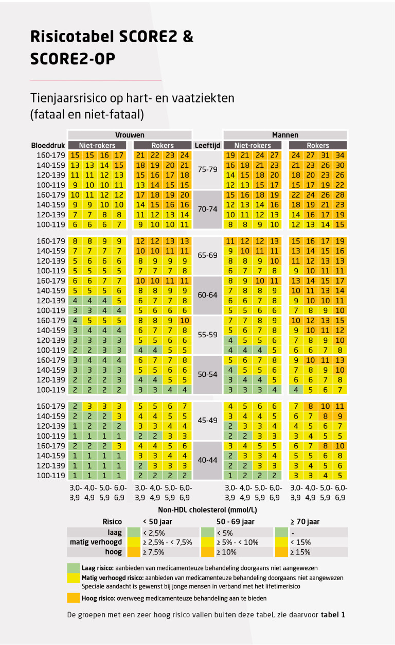 Cardiovasculair risicomanagement | NHG-Richtlijnen